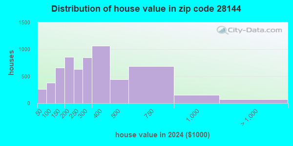 28144 Zip Code (Salisbury, North Carolina) Profile - homes, apartments ...