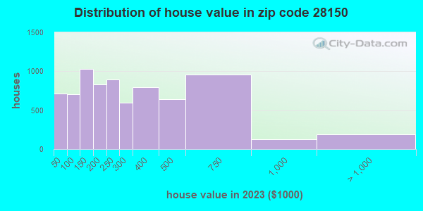 28150 Zip Code (Shelby, North Carolina) Profile - homes, apartments ...