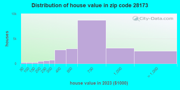 28173 Zip Code (Waxhaw, North Carolina) Profile - homes, apartments ...