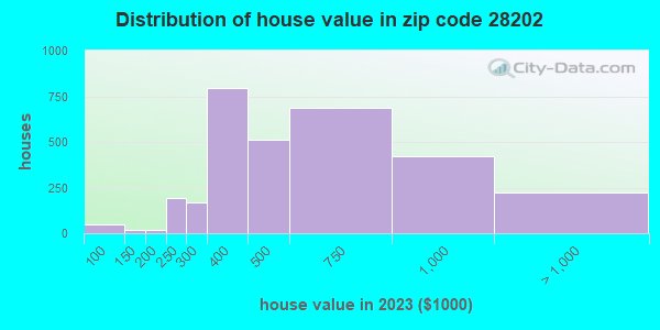 28202 Zip Code (Charlotte, North Carolina) Profile - homes, apartments ...