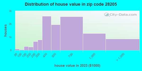28205 Zip Code (Charlotte, North Carolina) Profile - homes, apartments ...