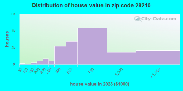 28210 Zip Code (Charlotte, North Carolina) Profile - homes, apartments ...