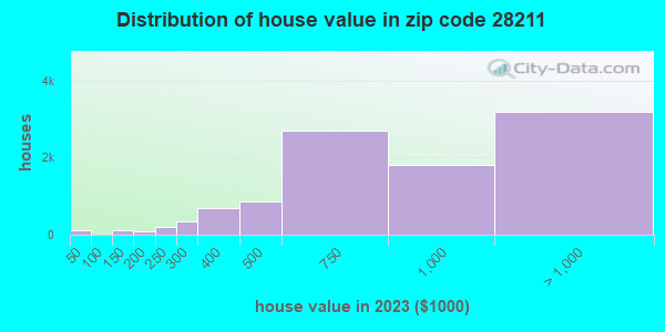 28211 Zip Code (Charlotte, North Carolina) Profile - homes, apartments ...
