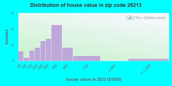 28213 Zip Code (Charlotte, North Carolina) Profile - homes, apartments ...