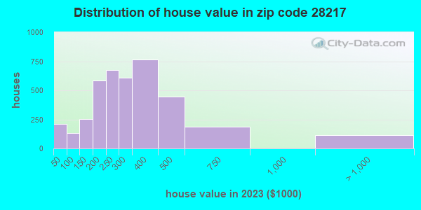 28217 Zip Code (Charlotte, North Carolina) Profile - homes, apartments ...