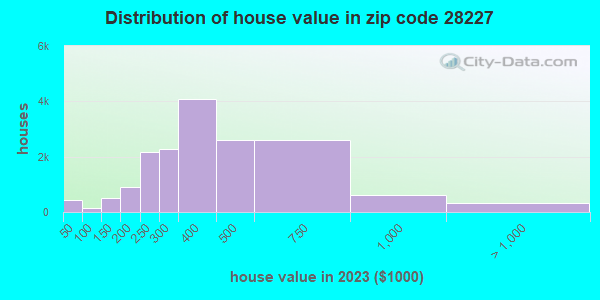 28227 Zip Code (Mint Hill, North Carolina) Profile - homes, apartments ...