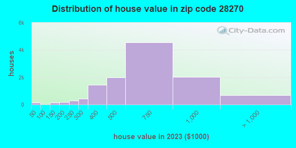 28270 Zip Code (Charlotte, North Carolina) Profile - homes, apartments ...