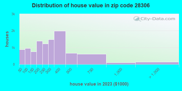 28306 Zip Code (Fayetteville, North Carolina) Profile - homes ...