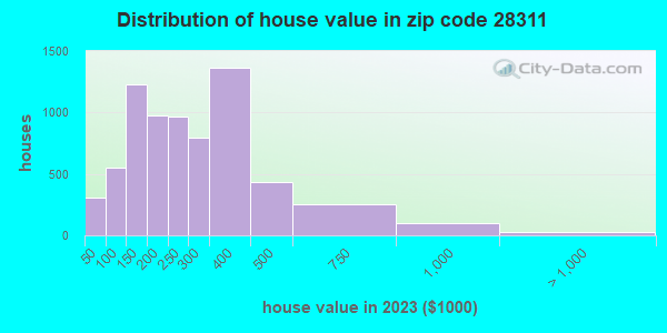 28311 Zip Code (Fayetteville, North Carolina) Profile - homes ...
