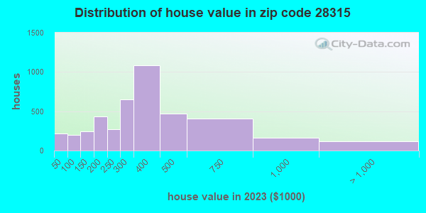 28315 Zip Code (Aberdeen, North Carolina) Profile - homes, apartments ...