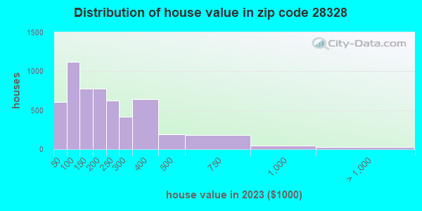 28328 Zip Code (Keener, North Carolina) Profile - homes, apartments, schools, population, income ...