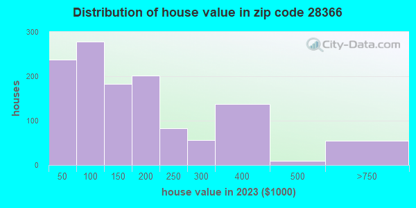 28366 Zip Code (Newton Grove, North Carolina) Profile - homes ...