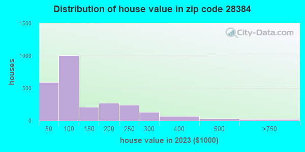 28384 Zip Code (St. Pauls, North Carolina) Profile - homes, apartments ...