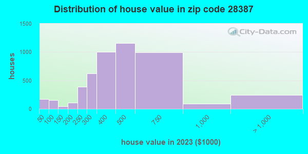 28387 Zip Code (Southern Pines, North Carolina) Profile - homes ...