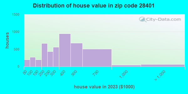 28401 Zip Code (Wilmington, North Carolina) Profile - homes, apartments ...