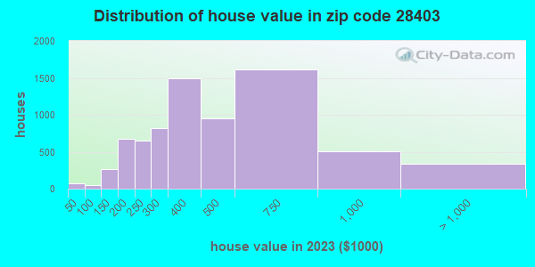 28403 Zip Code (Wilmington, North Carolina) Profile - homes, apartments ...