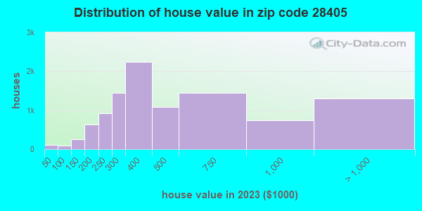 28405 Zip Code (Wilmington, North Carolina) Profile - homes, apartments ...