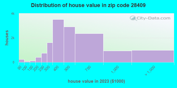 28409 Zip Code (Wilmington, North Carolina) Profile - homes, apartments ...