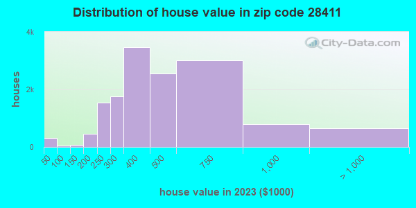 28411 Zip Code (Murraysville, North Carolina) Profile - homes ...