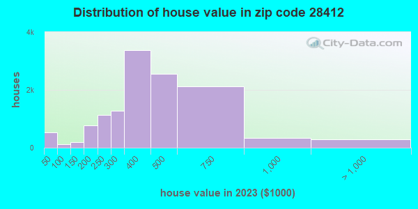 28412 Zip Code (Wilmington, North Carolina) Profile - homes, apartments ...