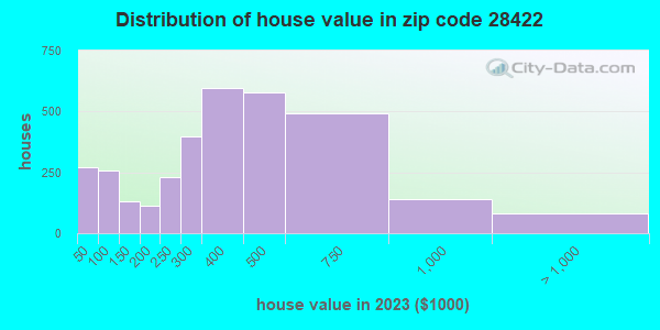 28422 Zip Code (Oak Island, North Carolina) Profile - homes, apartments ...