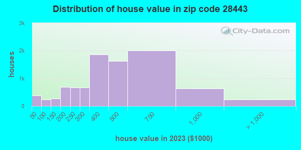 28443 Zip Code (Hampstead, North Carolina) Profile - homes, apartments ...