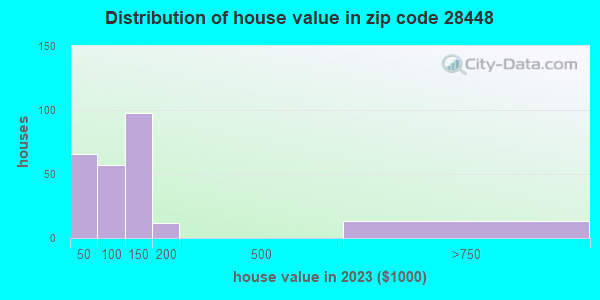28448 Zip Code (Kelly, North Carolina) Profile - homes, apartments, schools, population, income ...