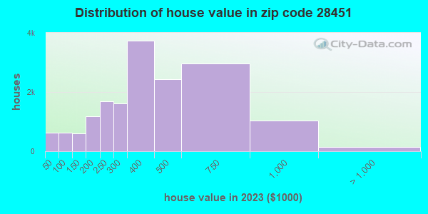 28451 Zip Code (Leland, North Carolina) Profile - homes, apartments ...