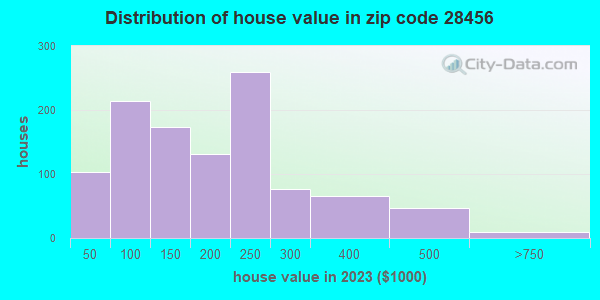 28456 Zip Code (Sandyfield, North Carolina) Profile - homes, apartments ...