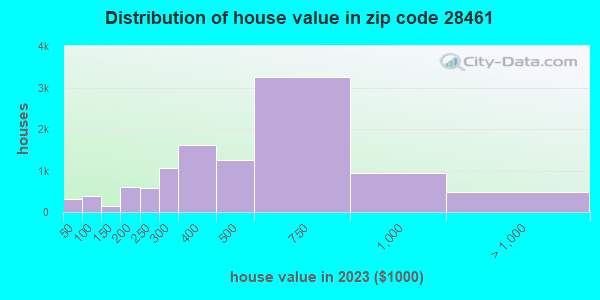 28461 Zip Code (Boiling Spring Lakes, North Carolina) Profile - homes ...