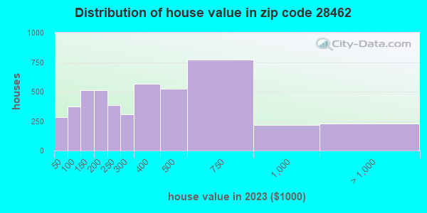 28462 Zip Code (Holden Beach, North Carolina) Profile - homes ...