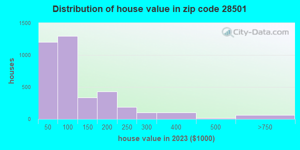28501 Zip Code Kinston North Carolina Profile Homes Apartments 28501-zip-code-kinston-north-carolina-profile-homes-apartments