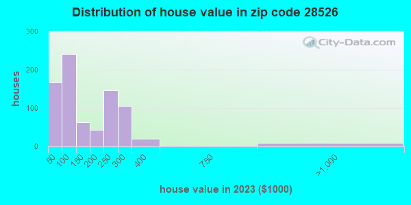 28526 Zip Code (Dover, North Carolina) Profile - homes, apartments, schools, population, income ...