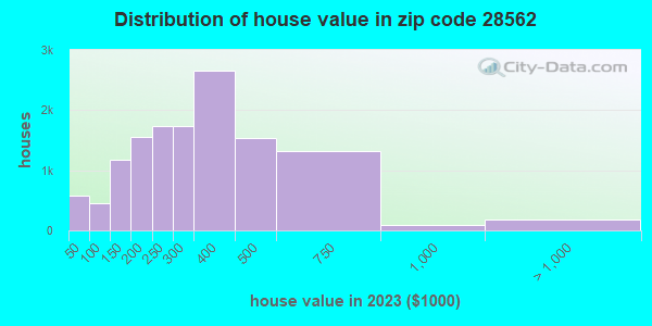 28562 Zip Code (New Bern, North Carolina) Profile - homes, apartments ...