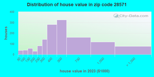 28571 Zip Code (Oriental, North Carolina) Profile - homes, apartments ...