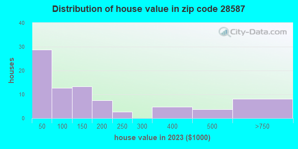 28587 Zip Code (Vandemere, North Carolina) Profile - homes, apartments ...