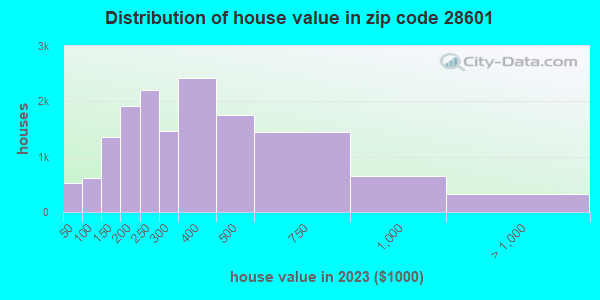 28601 Zip Code (Hickory, North Carolina) Profile - homes, apartments ...