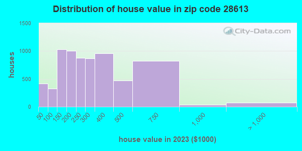 28613 Zip Code (Conover, North Carolina) Profile - homes, apartments ...