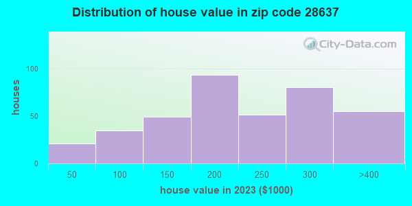 28637 Zip Code (Hildebran, North Carolina) Profile - homes, apartments, schools, population ...