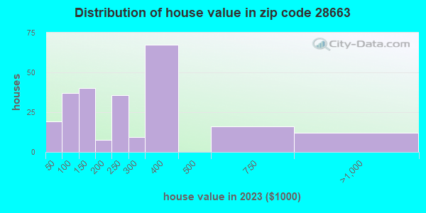 28663 Zip Code (North Carolina) Profile - homes, apartments, schools ...