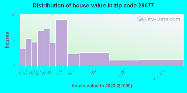 28677 Zip Code (Statesville, North Carolina) Profile - homes ...
