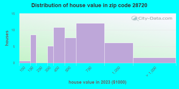 28720 Zip Code (Chimney Rock, North Carolina) Profile - homes ...