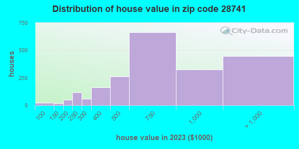 28741 Zip Code (Highlands, North Carolina) Profile - homes, apartments ...