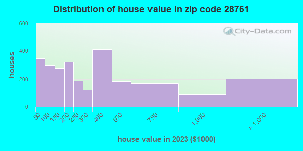 28761 Zip Code (Marion, North Carolina) Profile - homes, apartments ...