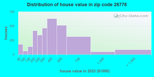 28778 Zip Code (Swannanoa, North Carolina) Profile - homes, apartments ...