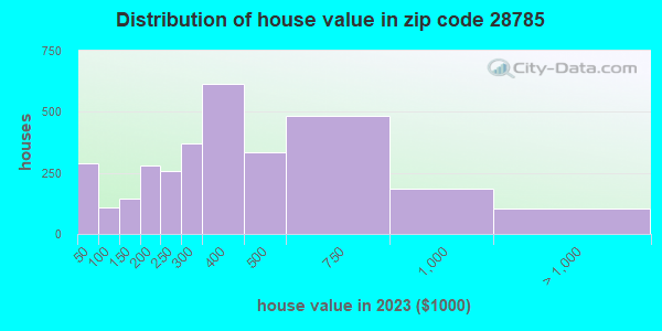 28785 Zip Code (Lake Junaluska, North Carolina) Profile - homes ...