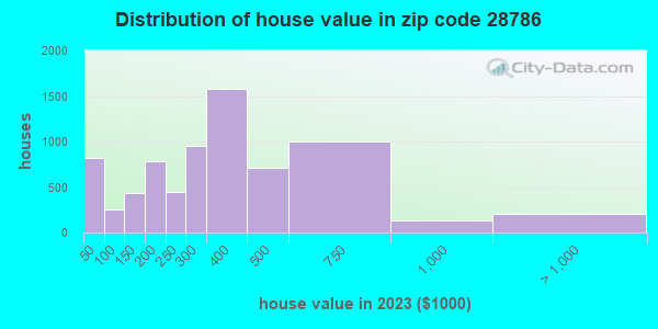 28786 Zip Code (Waynesville, North Carolina) Profile - homes ...