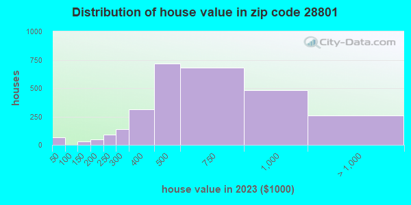 28801 Zip Code (Asheville, North Carolina) Profile - homes, apartments ...