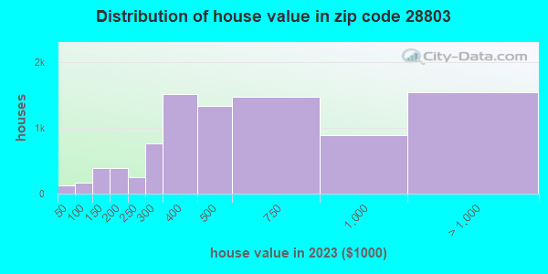 28803 Zip Code (Asheville, North Carolina) Profile - homes, apartments ...