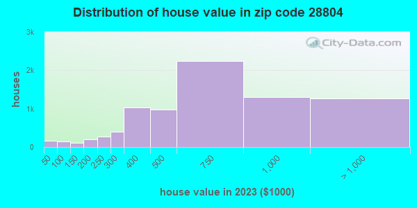 28804 Zip Code (Woodfin, North Carolina) Profile - homes, apartments ...